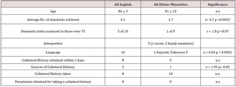 Collateral Histories Taken From Patients Relatives Processes Requirements And Evidence Of