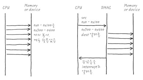 [운영 체제]system structure and program execution