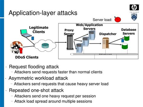 Ppt Application Layer Ddos Attacks Detection And Resiliency