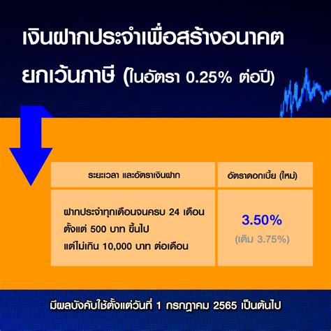 ประกาศ ลดอัตราดอกเบี้ยเงินฝาก
