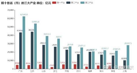 【数据可视化】2020全国三大产业数据可视化 知乎