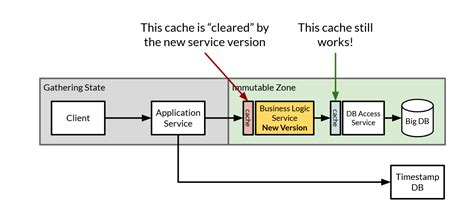 caching entire systems without invalidation usenix