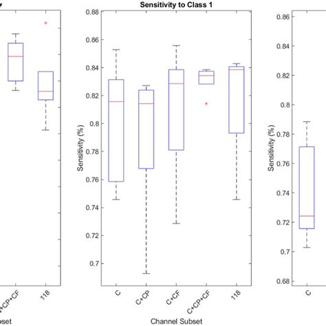 Box Plots Comparing The Accuracy Sensitivity To Class 1 And