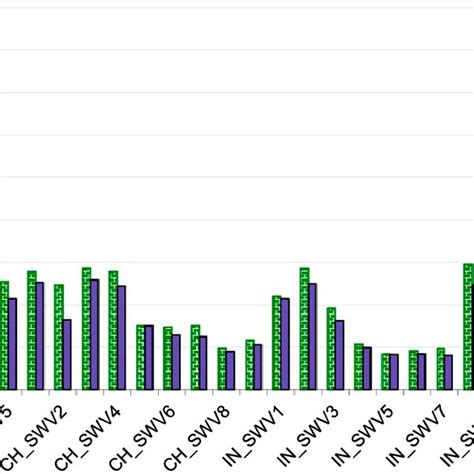 A Comparison Of Average Spt N Values Calculated Based On The Depth Of Download Scientific
