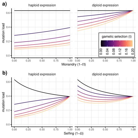 Mutation Load For Different Mating Systems And Strengths Of Gametic Download Scientific Diagram