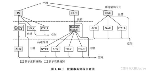usb的四种传输类型 usb批量传输 csdn博客
