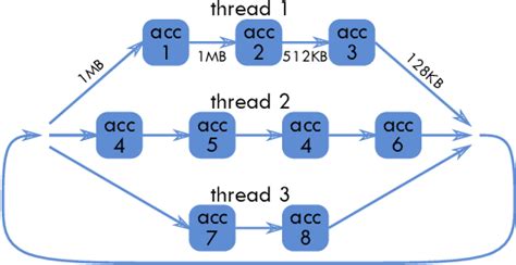 Figure 3 From Runtime Reconfigurable Memory Hierarchy In Embedded