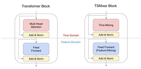 Tsmixer An All Mlp Architecture For Time Series Forecasting
