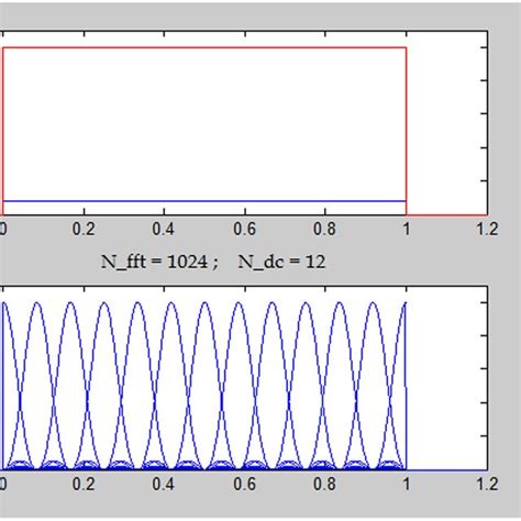 ofdm samples converted to single‐carrier frequency division multiple