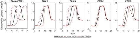 Phase principal components PCX 1-5, showing the impact of adding each ...