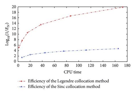 efficiency comparison of the legendre collocation method and sinc