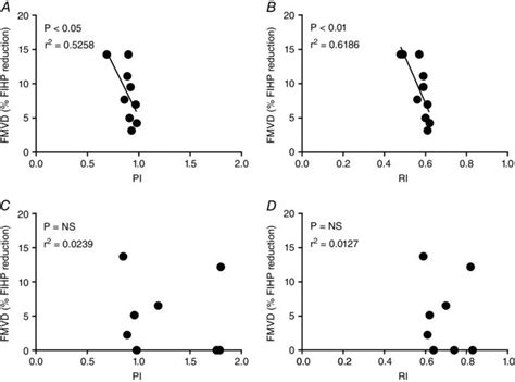 Correlations Between In Vivo Pulsatility And Resistance Indices PI And Download Scientific