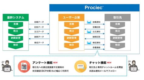 Dx（デジタルトランスフォーメーション）とは？ Iotnews