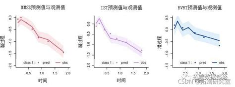 R语言估计多元标记的潜过程混合效应模型lcmm分析心理测试的认知过程 附代码数据 知乎