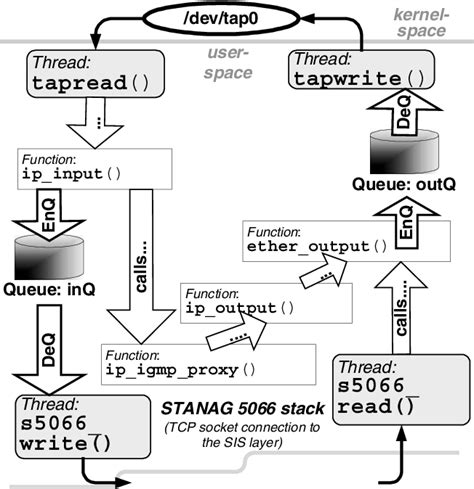 figure 4 from ip unicast multicast operation over stanag 5066