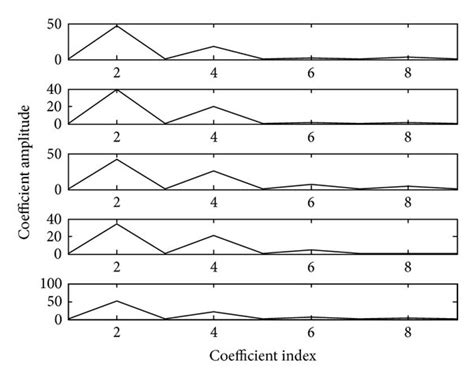 The First 9 Static Cepstral Coefficients For The Same Eeg Segments Download Scientific Diagram