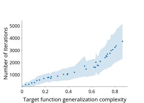 different learning metrics versus the generalization complexity of the