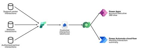 dataverse 仮想テーブルを使用して microsoft fabric レイクハウス データを統合する power platform