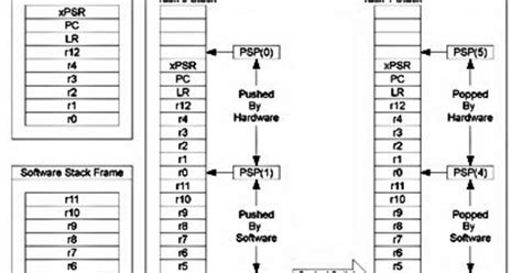 rtos context switch example 2