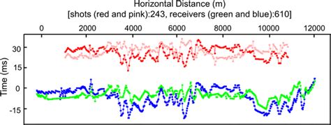 The Long Wavelength Statics Correction Red Statics From Shots Based On Download Scientific