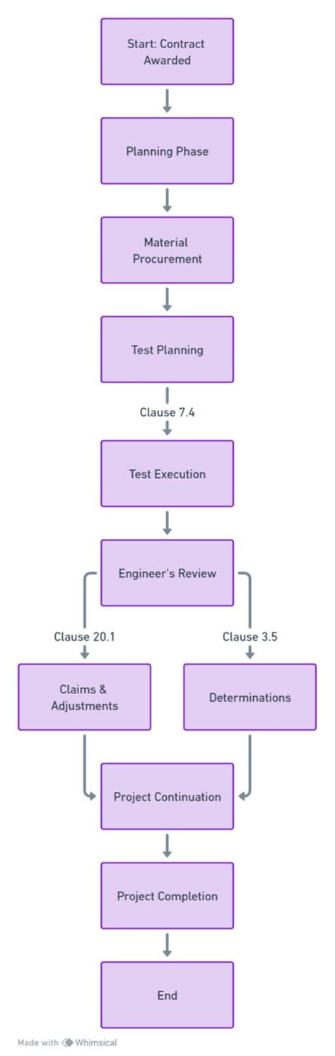 clause 7 4 testing for contractors sravan kumar saradhi posted on