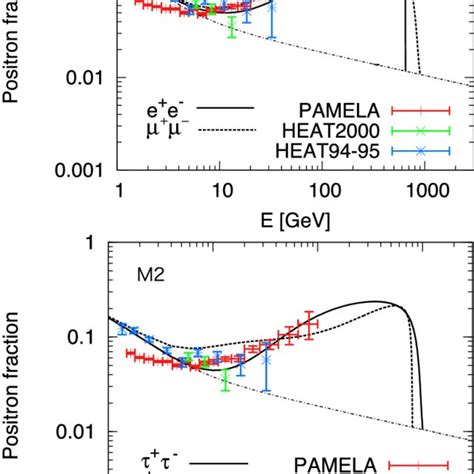 Positron Fraction R As A Function Of Positron Energy E Top We Assume