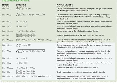 Table 8 From Polarimetric Roll Invariant Features And Applications For Polarimetric Synthetic