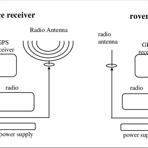 A Typical Structure Of Rtk Gps Download Scientific Diagram