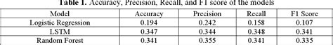 table 1 from comparison between logistic regression lstm and random