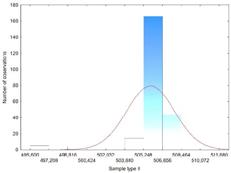 Distribution Of Recorded Measurement Values For The Specimen Type Ii