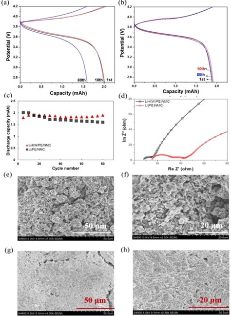 Charge And Discharge Curves Of The A Li Pe Nmc And B Li Kw Pe Nmc Download Scientific