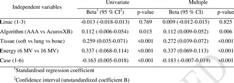 Univariate And Multiple Linear Regression Analysis Of Independent