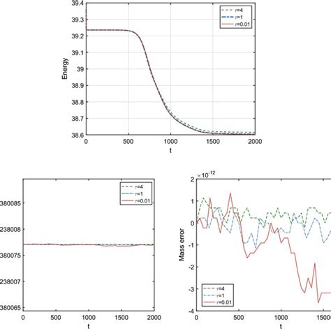Time Evolutions Of The Free Energy Functional Mass And Mass Error
