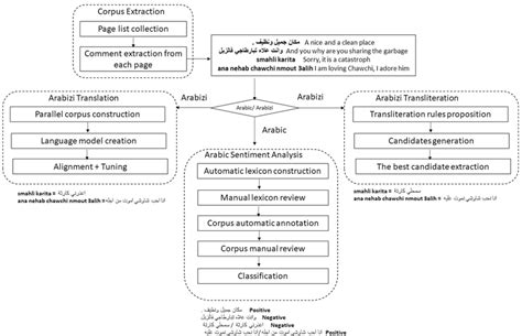 A Semi Automatic Approach For Arabicarabizi Sentiment Analysis Download Scientific Diagram