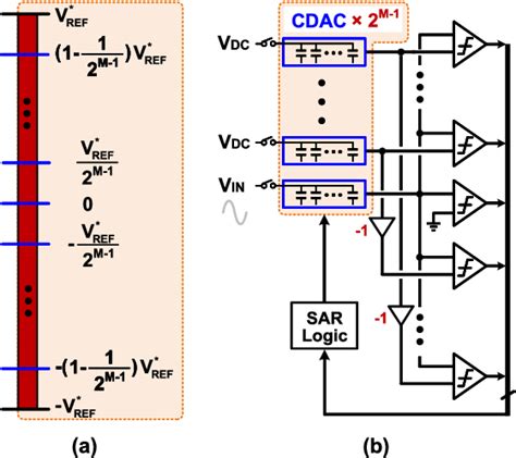 Figure From A Bit MS S Then Bit Cycle SAR ADC With Background Offset Calibration