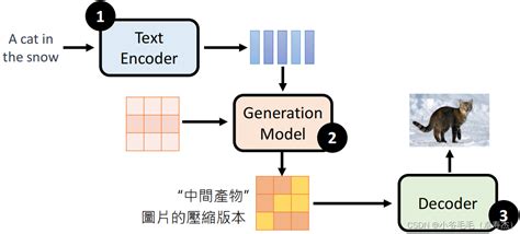 浅谈图像生成模型 Diffusion Model 原理 腾讯云开发者社区 腾讯云