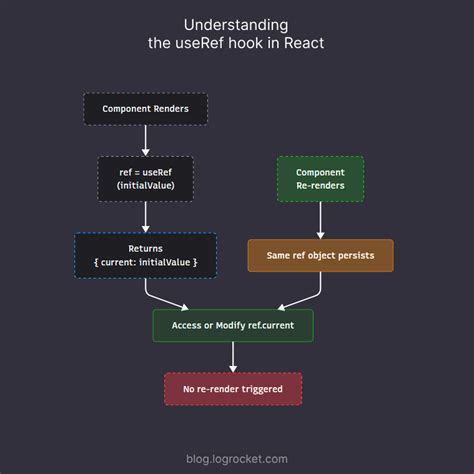 How To Use The React Useref Hook Effectively Logrocket Blog