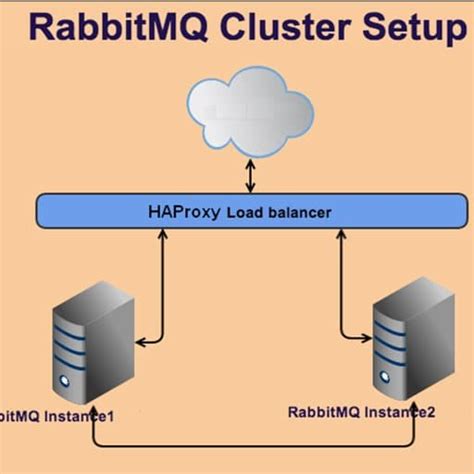 Dockerizing A Rabbitmq Cluster Step By Step Tutorial