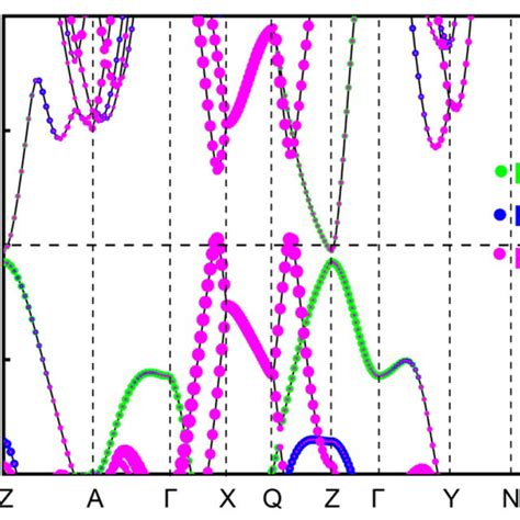 Orbital Projected Band Structure Of Bas At A Pressure Of 2 6 Gpa