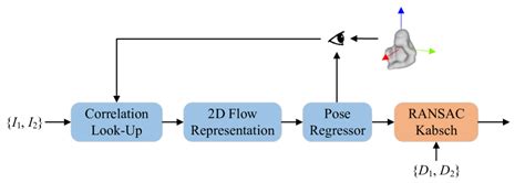 SCFlow Plug And Play Object Pose Refiner With Shape Constraint Scene Flow AI Research Paper