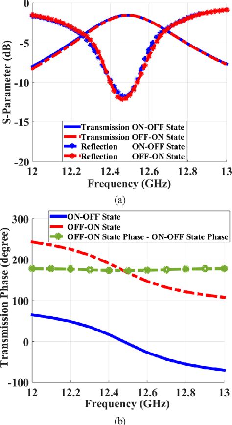 Figure 2 From Design Of A 1 Bit Reconfigurable Transmitarray Element In