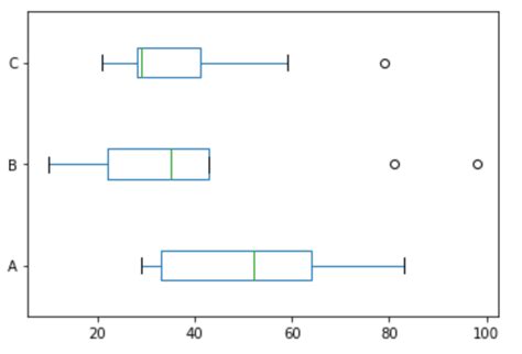 【毎日python】pythonでデータフレームから箱ひげ図を作成する方法｜dataframeplotbox
