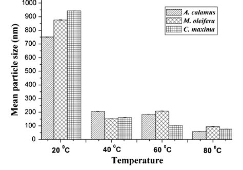 Mean Particle Size Of The Synthesised Nanoparticles At Different Download Scientific Diagram