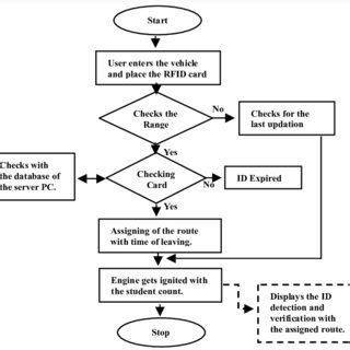 Showing The Vehicle Information Download Scientific Diagram