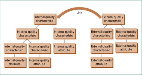 Possible Refinement Of The Quality Characteristics Internal And Download Scientific Diagram