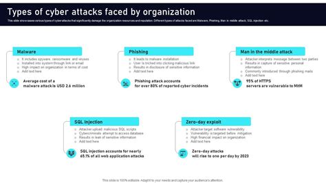 Types Of Cyber Attacks Faced By Organization Leveraging Chatgpt Ai Ss V