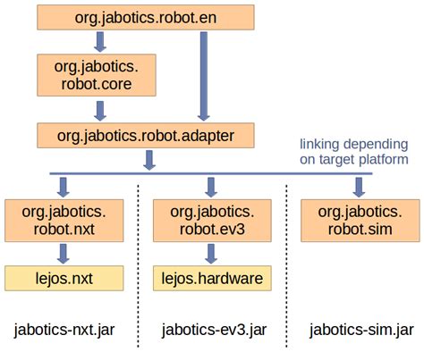 Controlling Robots With The Java Package Org Jabotics Robot En
