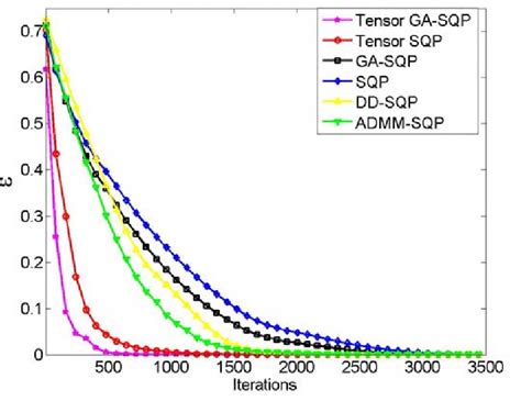 Convergence Of The 6 Algorithms In Case 2 Download Scientific Diagram