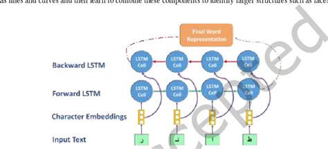 Bi Directional Lstm Model In This Image The Word ‫طائر‬ Is Passed