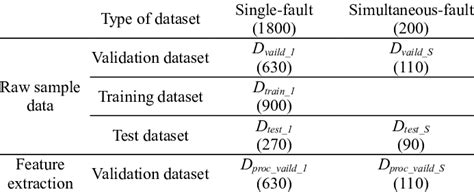 Division Of The Sample Dataset Into Different Subsets Download Table